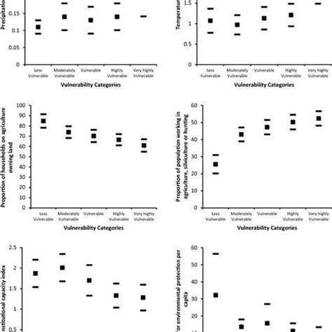Plot Of The Composite Vulnerability Indicator Download Scientific Diagram