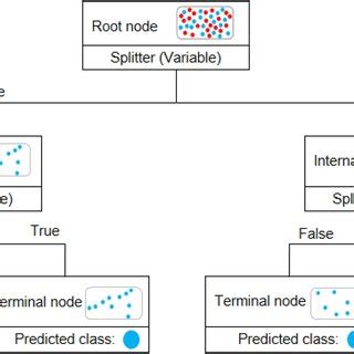 The Fundamental Principles Of Decision Tree Download Scientific Diagram