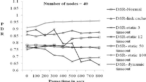 comparison of pdr for a network with 40 nodes download scientific diagram