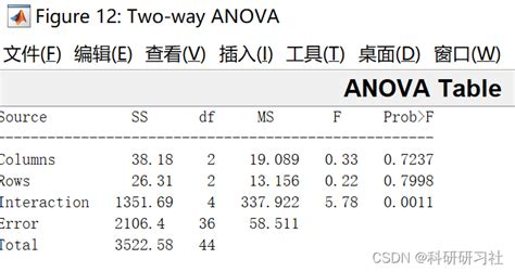 【数学建模】单、多因素试验的方差分析（matlab代码实现）matlab方差分析工具箱 Csdn博客