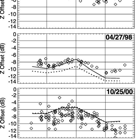 Pdf Calibration Of Dual Polarization Radar In The Presence Of Partial Beam Blockage
