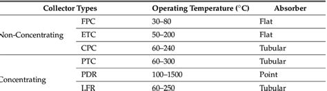 Solar Collector Parameters Download Scientific Diagram