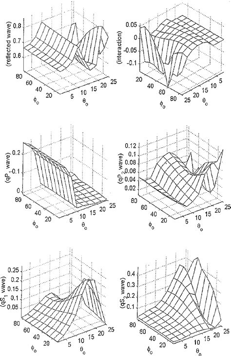 Figure 3 From 3 D Wave Propagation In A General Anisotropic Poroelastic Medium Reflection And