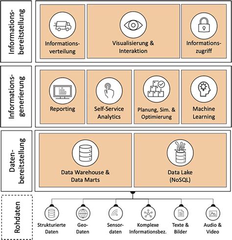 Aufbau Und Komponenten Einer Business Analytics Lösung Referenzmodell Download Scientific