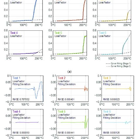 A Dielectric Constant Behavior During The Heating And Curve Fitting Download Scientific