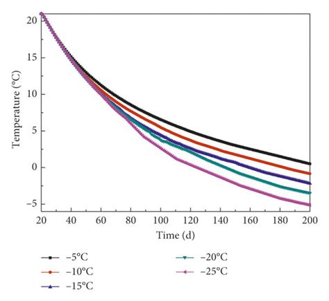 temperature variation curve of measurement points in different regions