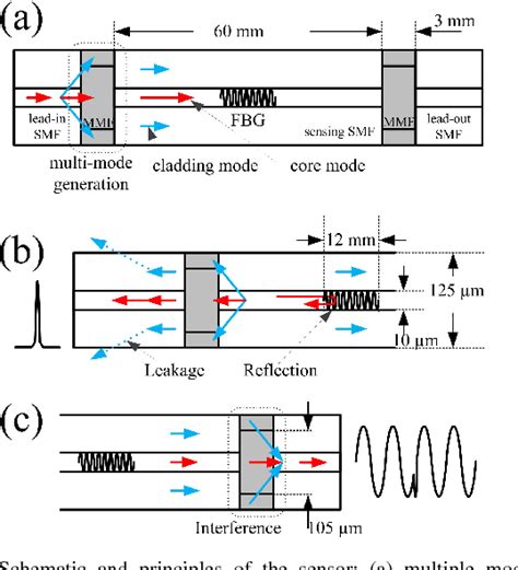 Figure 1 From Fiber Sensor Based On Interferometer And Bragg Grating For Multiparameter