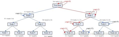 Merkle Tree（默克尔树）算法解析merkle Trees Csdn博客