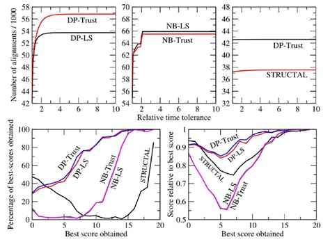 Performance Profiles A Dp Trust Against Dp Ls B Nb Trust Againts Download Scientific
