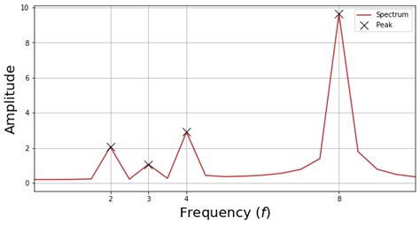 Signal Processing Beyond The Fourier Transform Introduction To The