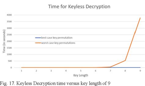 Figure 17 From A Novel Way Of Decrypting Single Columnar Transposition Ciphers Semantic Scholar