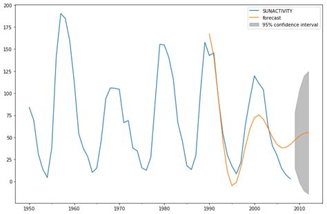 Python手册machine Learning Statsmodelstimeseriesstatsmodels文档 Csdn博客