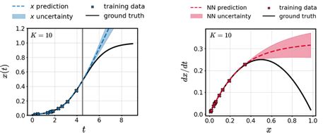Left Trajectory Reconstruction T ∈ [0 4 5] And Prediction T ∈ Download Scientific Diagram