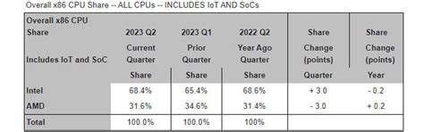 Cpu Shipments Finally Rebound As Intel Reclaims Market Share From Amd Hothardware