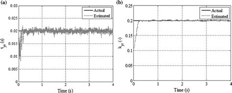 ekf based parameter estimation for sim 1 a time constant diagram b
