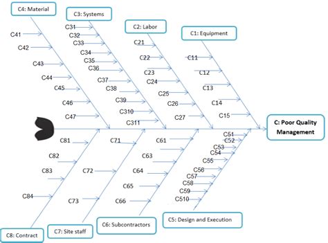 Fishbone Diagram For Poor Quality Management In Construction Projects