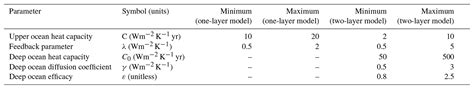 Esd The Potential For Structural Errors In Emergent Constraints
