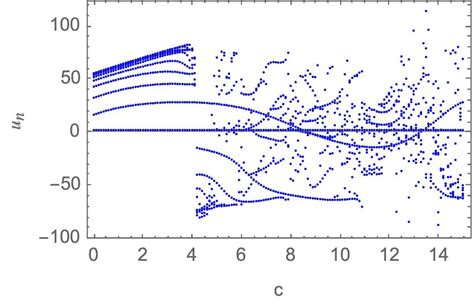 Bifurcation Plots Of The Fractional Order 4d Chen System For X Y Z