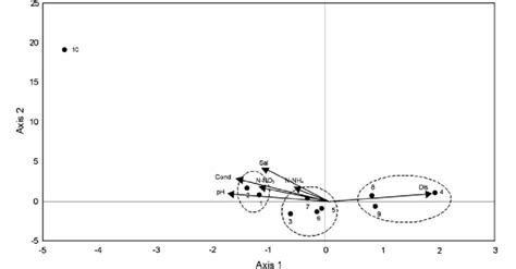 Pca Ordination Diagram Based On The Environmental Variables Of The Download Scientific Diagram