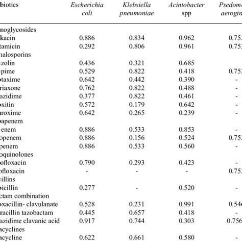 Relationship Between Biofilm Formation And Resistance Pattern P Download Scientific Diagram