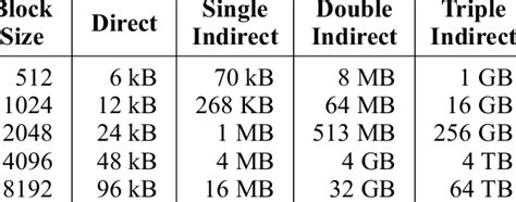 Maximum File Sizes By Block Size Download Scientific Diagram