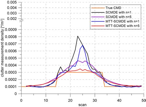 True Clutter Measurement Density And Estimated Clutter Measurement Density Download