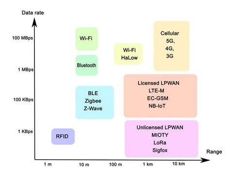Iot Protocols Bluetooth Wifi Zigbee Compared