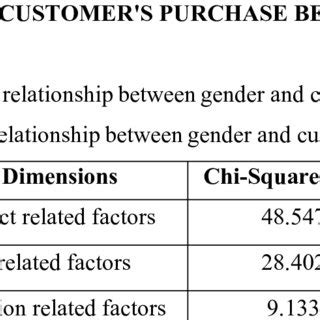 Chi Square Test Relationship Between Gender And Download Scientific Diagram