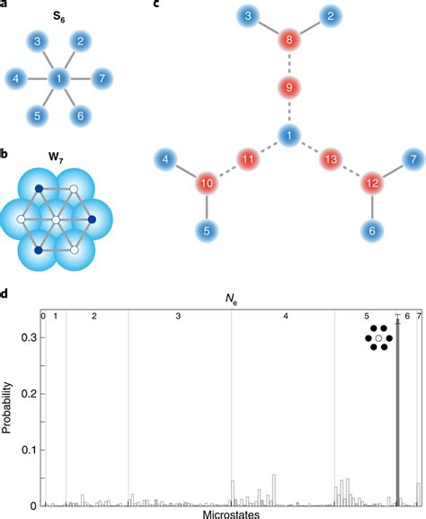 Vertex Splitting Demonstration A A Star Graph S6 With A Six Degree