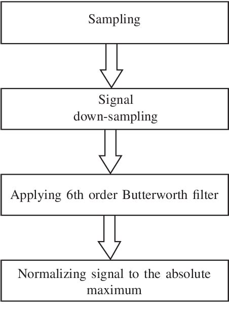 figure 1 from multi class heart sounds classification using 2d