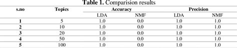 Table 1 From The Evaluation Of Distributed Topic Modeling Paradigms For Detection Of Fraudulent