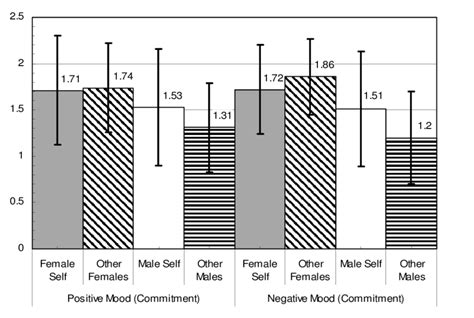 Male And Female Mean Ratings ±sd Of Commitment Intent For Self And