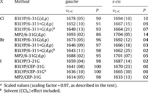 Calculated C C Stretching Frequencies Cm −1 Calculated Ir Download Table