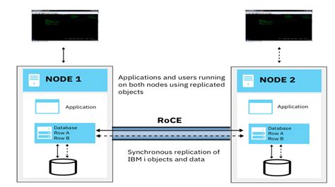 Modernisierung Der Powerplattform Mit Ibm® I 7 4 Ibm® Db2® Mirror For I Newsolutions
