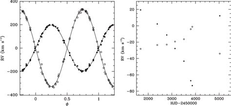 Left Rv Curve Of The Short Term Binary System Full Circles Indicate