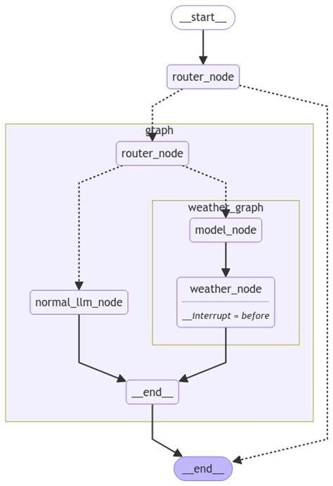 How To View And Update State In Subgraphs