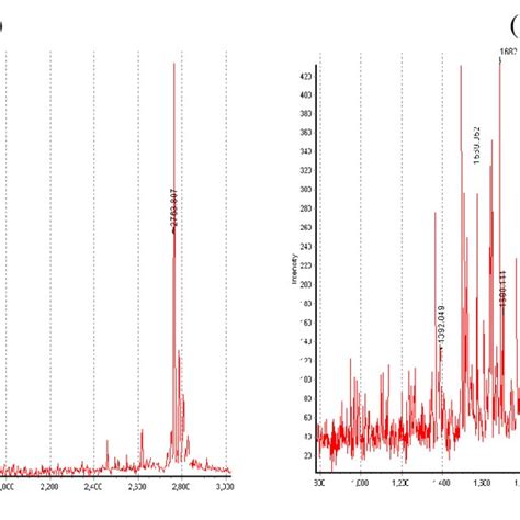 Peptide Profile Performed By Maldi Tof Mass Spectrometry Analysis