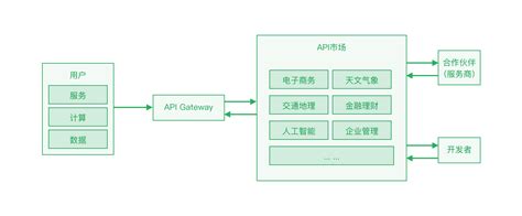 API网关 API管理 API托管服务 百度智能云