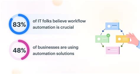 50 Workflow Automation Stats And Trends You Cant Ignore In 2025 26