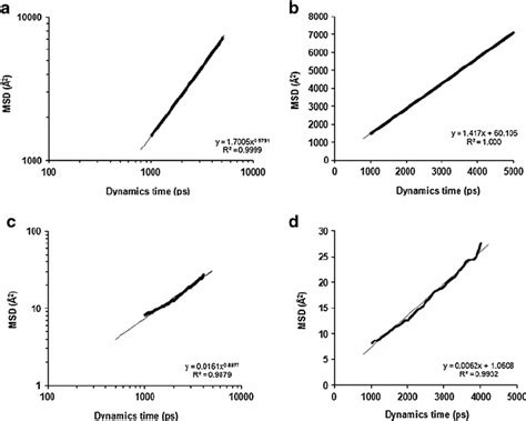 A The Double Logarithmic Plot Of Msd Versus T For Water At 315 K The Download Scientific