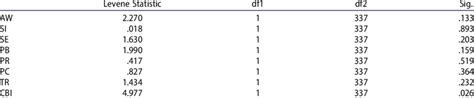 Test Of Homogeneity Of Variances Download Scientific Diagram