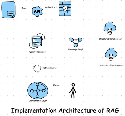 Unlocking The Future Of Ai Why Rag Outshines Plain Llms For Businesses