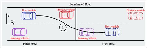 Simplified Diagram Of Coordinated Collision Avoidance Download Scientific Diagram