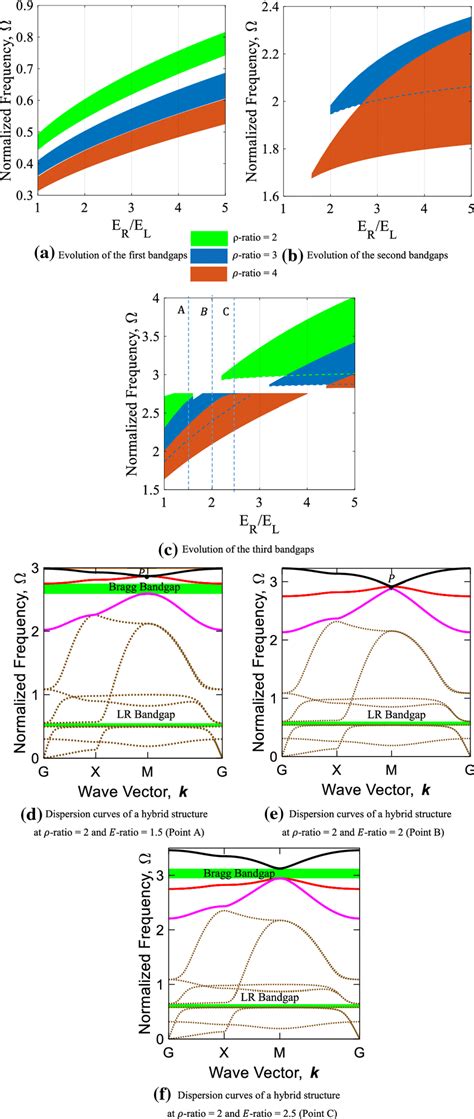 Evolution Of Bandgaps Of The Hybrid Square Metamaterials For Different