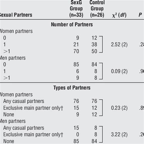 History At Baseline Of Sexual Partners Of The SexG And Control Groups Download Table