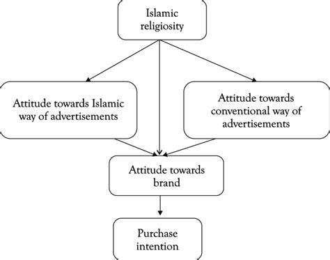 Theoretical Framework Download Scientific Diagram