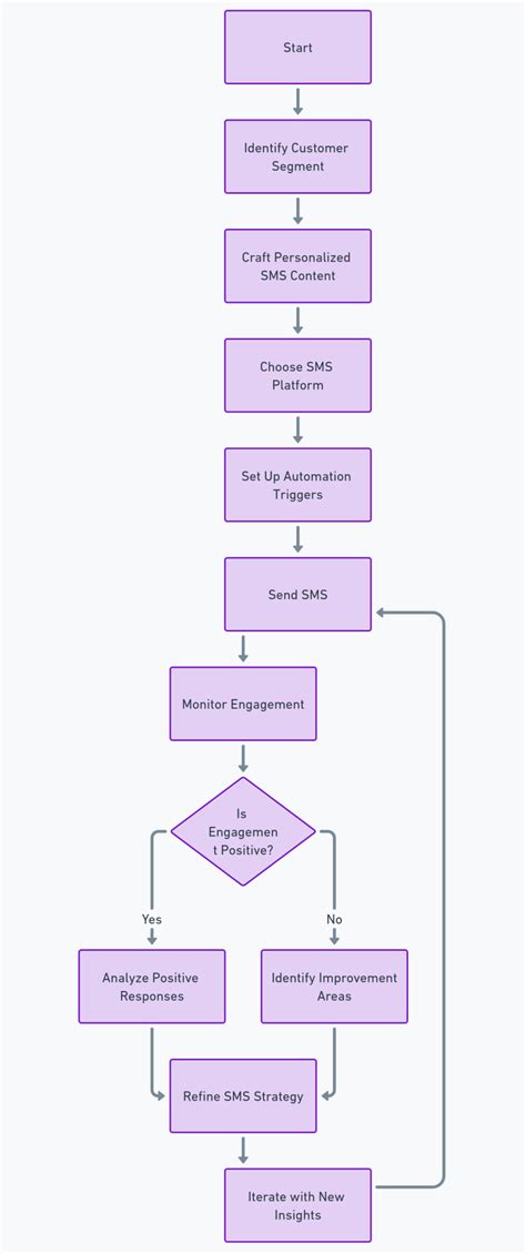 Automating Customer Engagement With Sms
