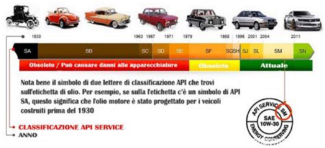 Olio Motore Cosa Significano Le Sigle Api Acea Motorroad