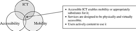 Conceptual Representation Of Ideal Relationship Between ICT Download Scientific Diagram