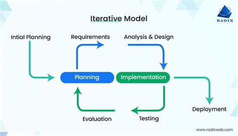 Iterative Software Development Life Cycle